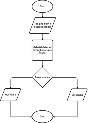 Waste Management- Flowchart | Visual Paradigm User-Contributed Diagrams ... Waste Management- Flowchart | Visual Paradigm User-Contributed Diagrams ...